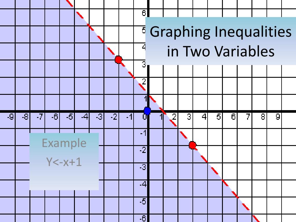PPT - Graphing Inequalities in Two Variables PowerPoint Presentation ...