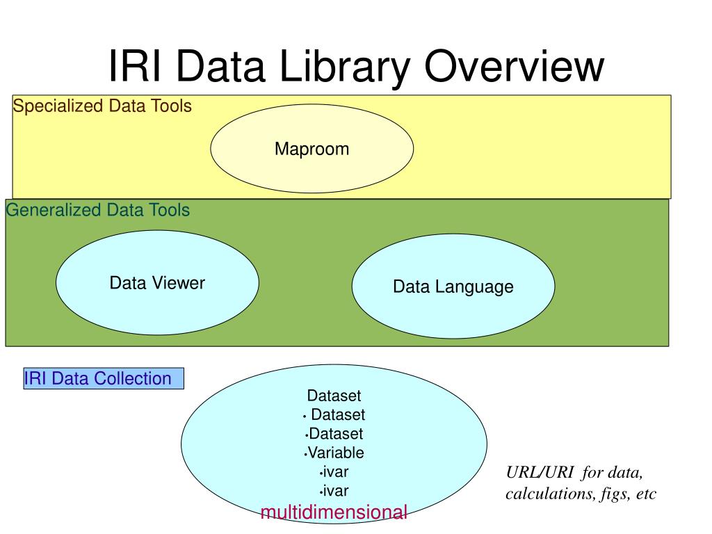 PPT - IRI Data Library Overview PowerPoint Presentation, free download ...