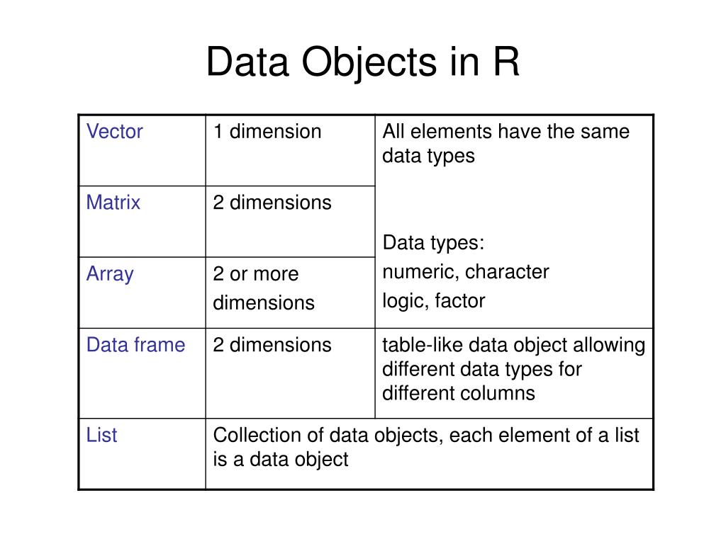 PPT - Data Objects in R PowerPoint Presentation, free download - ID:4461707