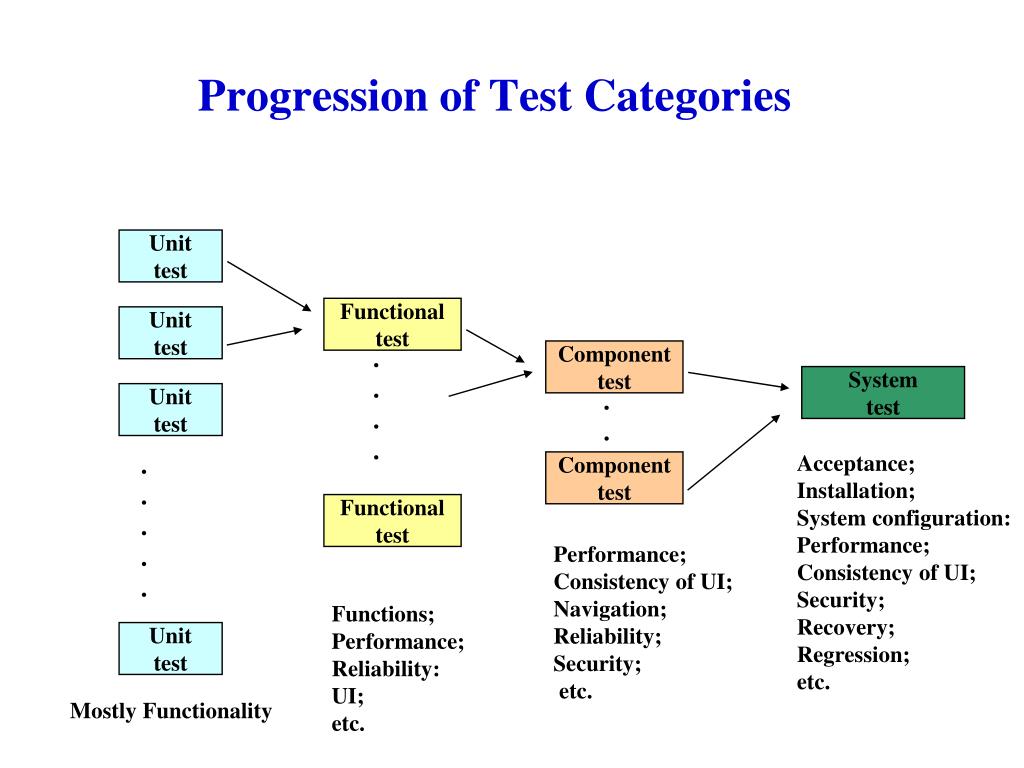 PPT - Progression of Test Categories PowerPoint Presentation, free ...