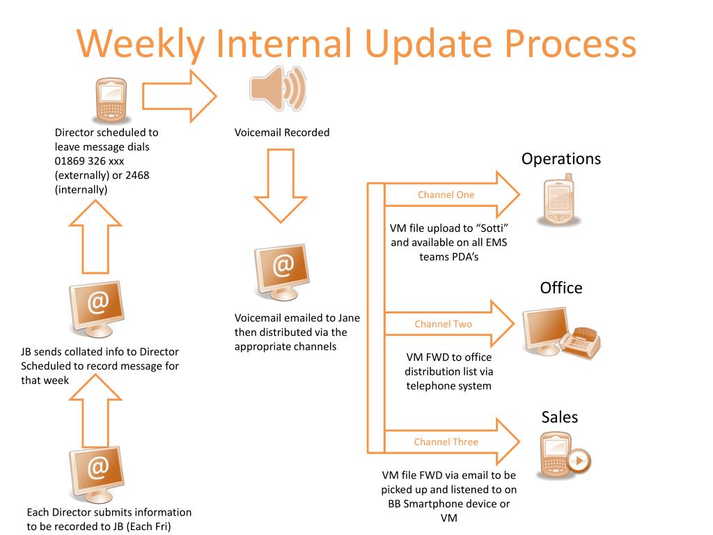 PPT - Weekly Internal Update Process PowerPoint Presentation, free ...