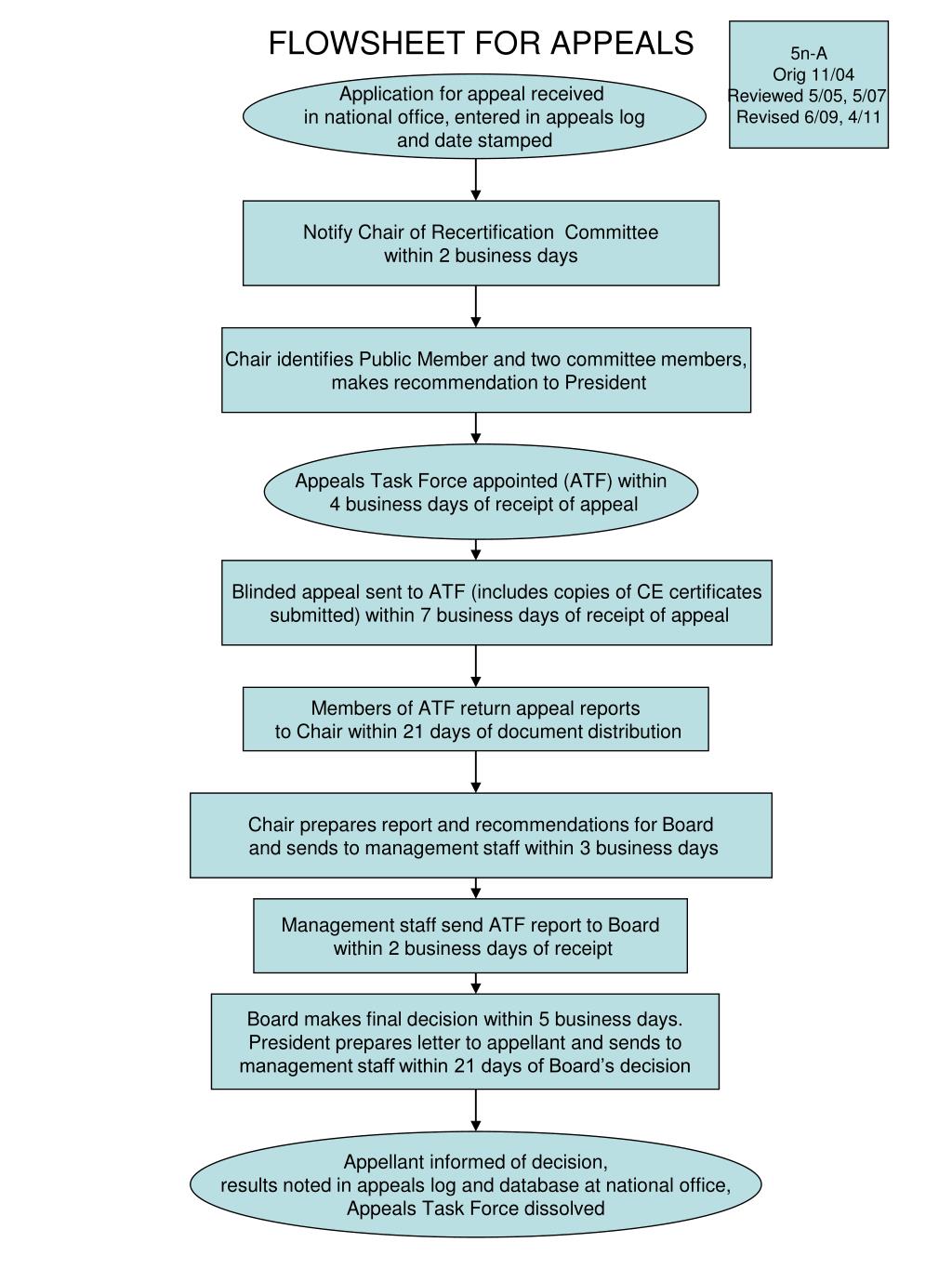 PPT - Appeals Process Flowsheet for Efficient Decision-Making ...