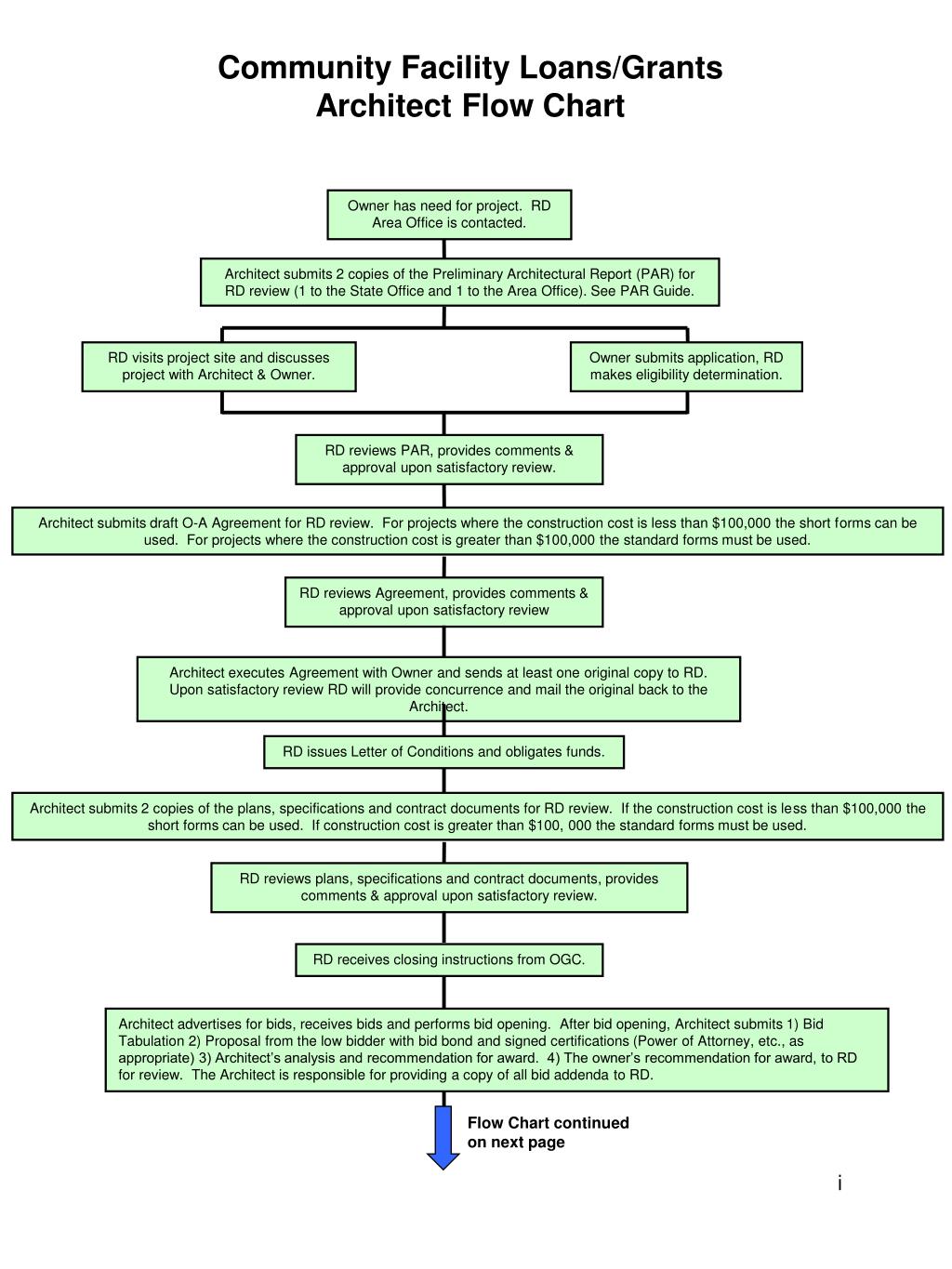 PPT - Community Facility Loans/Grants Architect Flow Chart PowerPoint ...