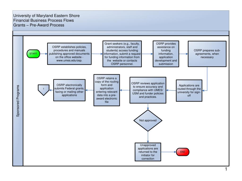 PPT - flowchart PowerPoint Presentation, free download - ID:4544925