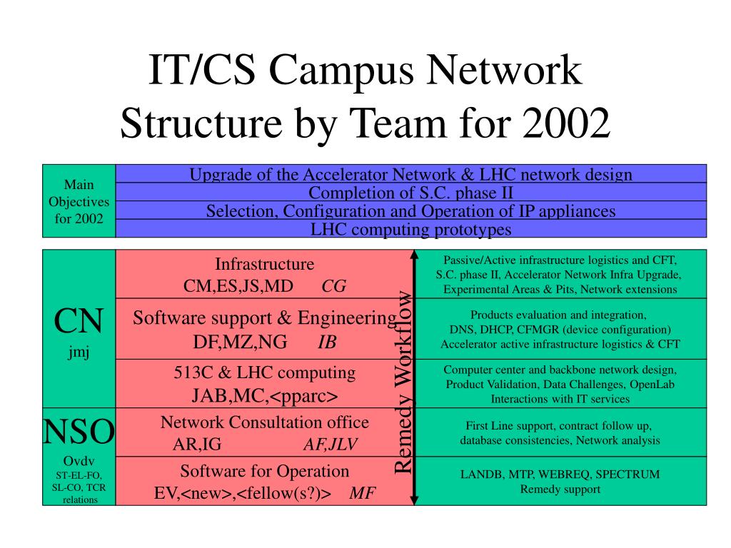 PPT - Accelerator Network Upgrade & LHC Network Design: Enhancing ...