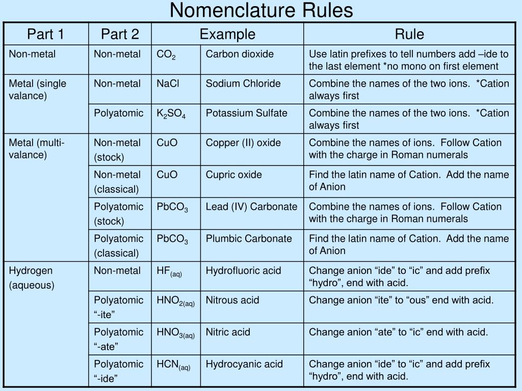 PPT - Nomenclature Rules PowerPoint Presentation, free download - ID ...