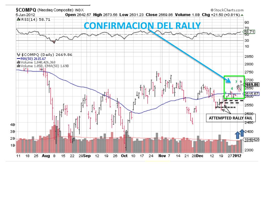 PPT - Failed Rally Confirmation: Analysis of the 7-9-8-4-1 Attempted ...