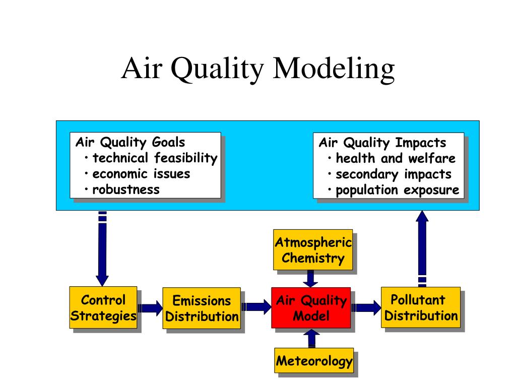 PPT - Air Quality Modeling PowerPoint Presentation, free download - ID ...