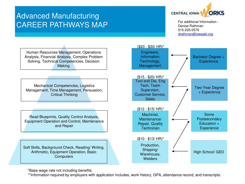 PPT - Advanced Manufacturing CAREER PATHWAYS MAP PowerPoint ...