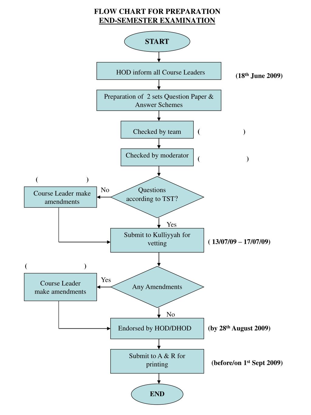 PPT - FLOW CHART FOR PREPARATION END-SEMESTER EXAMINATION PowerPoint ...