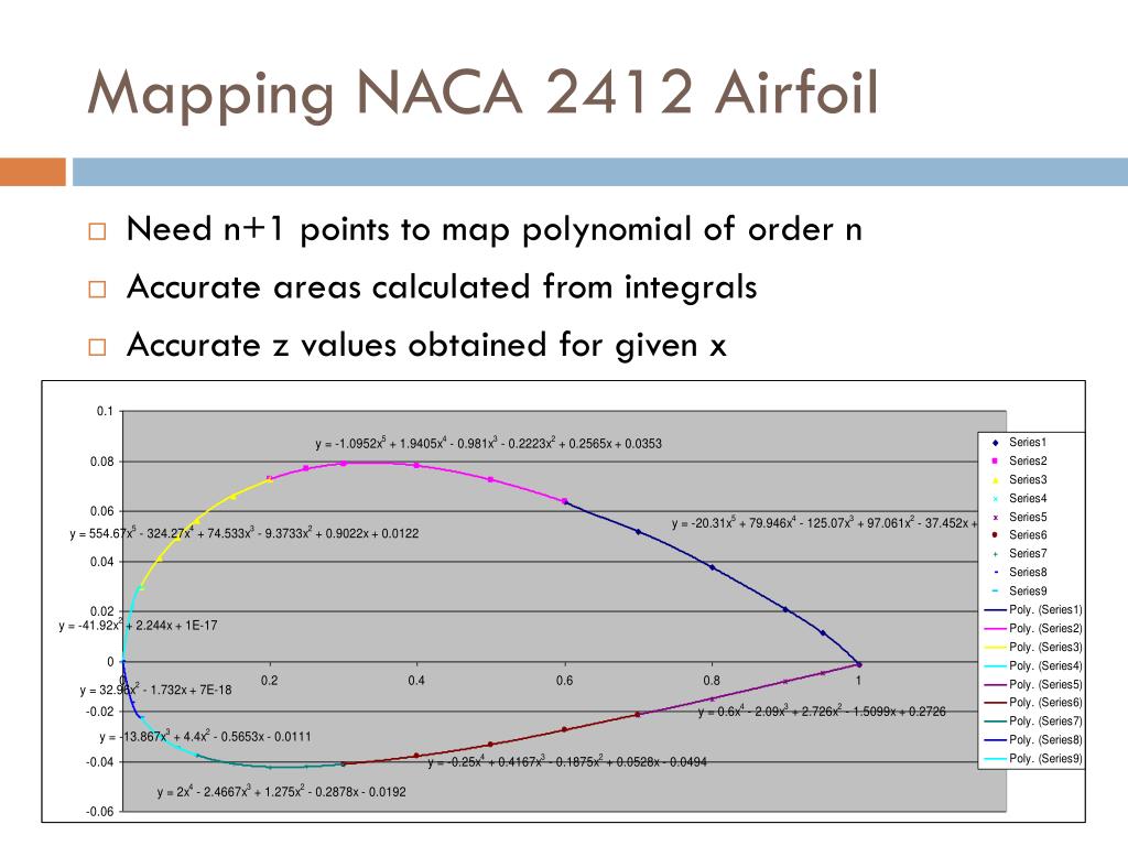 PPT - Mapping NACA 2412 Airfoil PowerPoint Presentation, free download ...