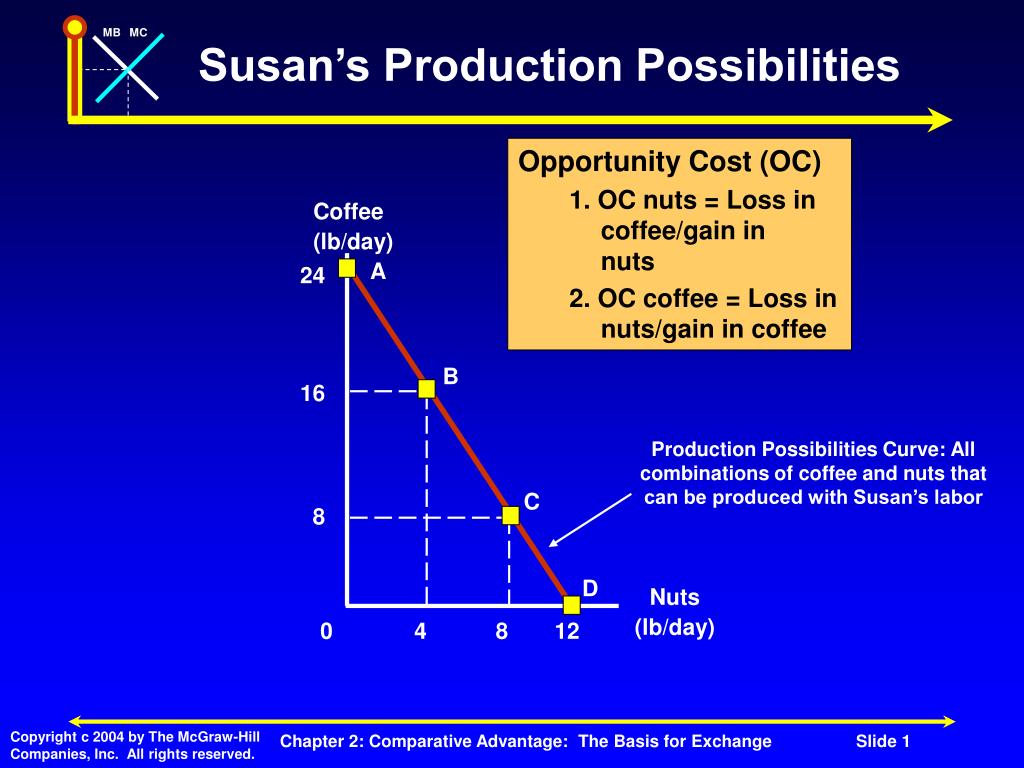 PPT - Susan’s Production Possibilities PowerPoint Presentation, free ...