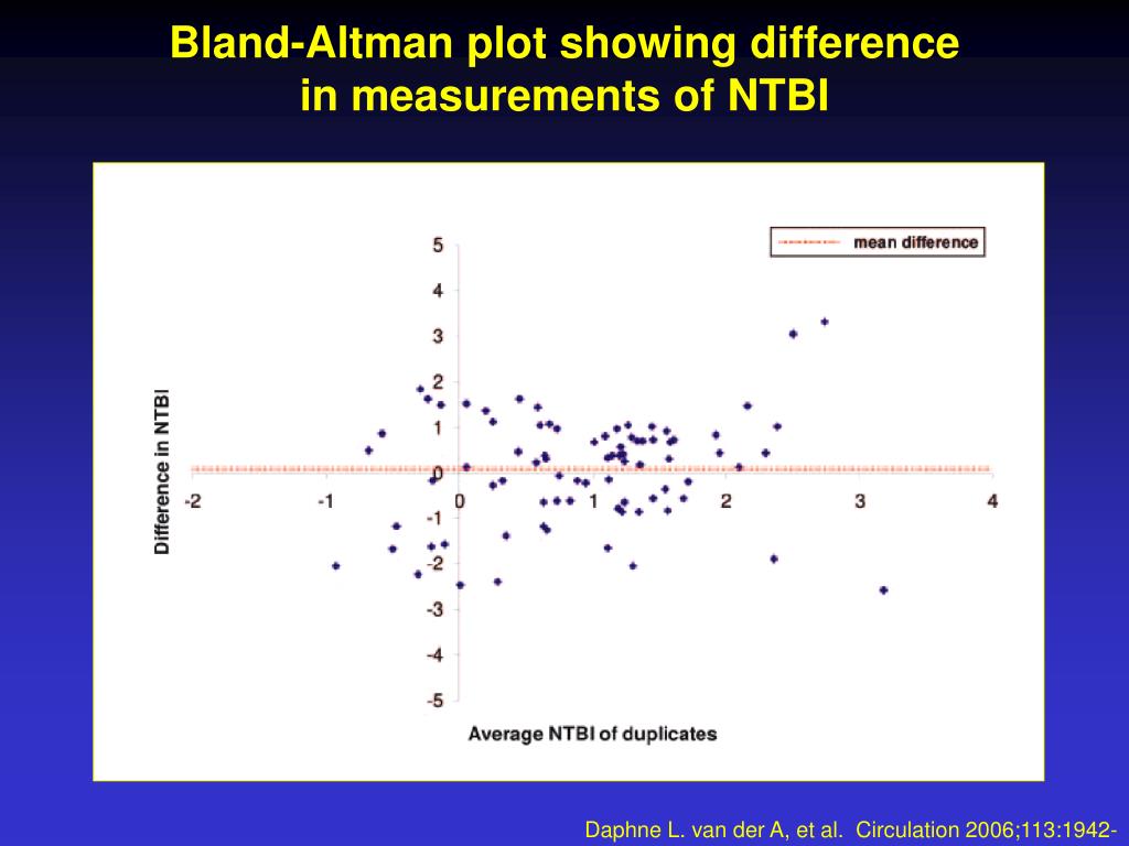 PPT - Bland-Altman plot showing difference in measurements of NTBI ...