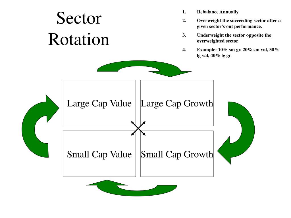 PPT - Sector Rotation PowerPoint Presentation, free download - ID:4699534
