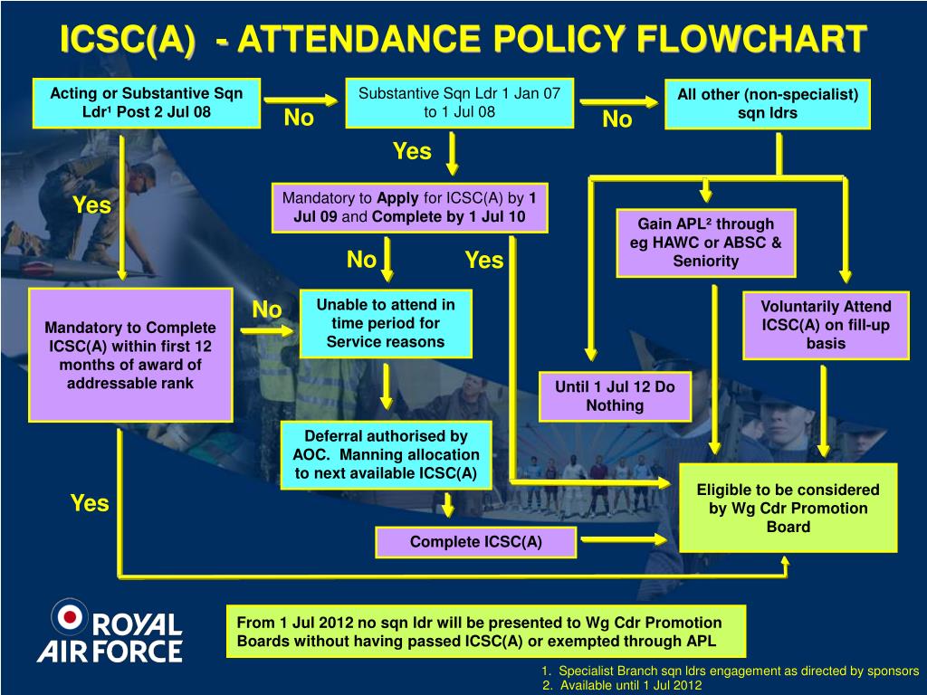 PPT - ICSC(A) - ATTENDANCE POLICY FLOWCHART PowerPoint Presentation ...