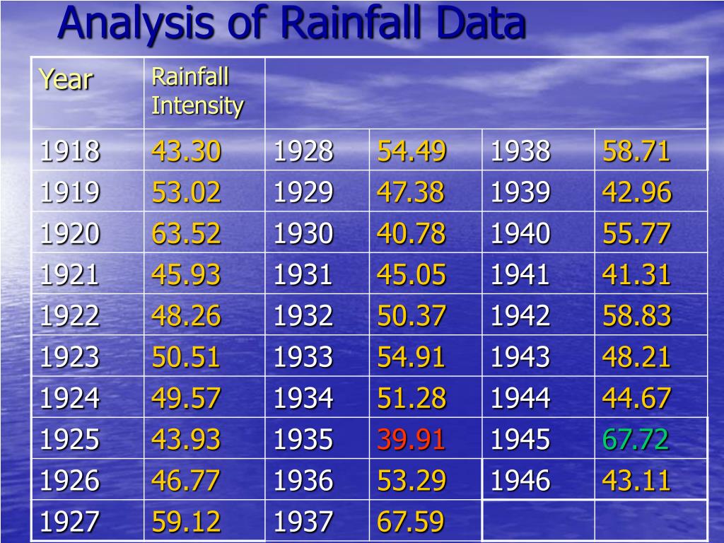 PPT - Analysis of Rainfall Data PowerPoint Presentation, free download ...