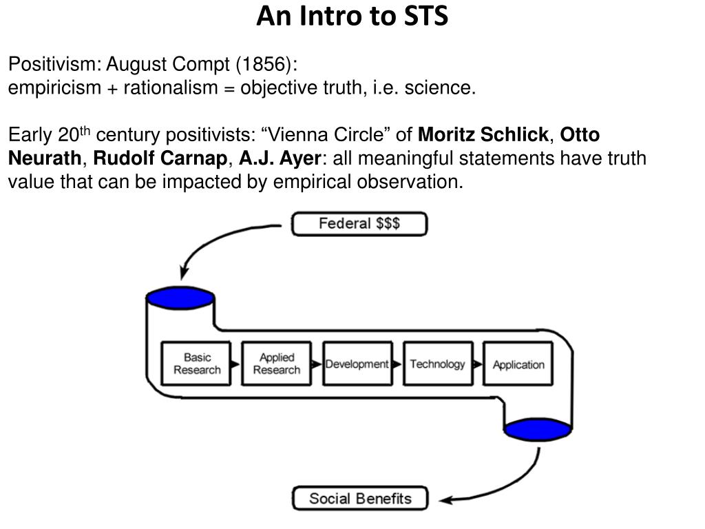 PPT - An Intro to STS PowerPoint Presentation, free download - ID:4715513