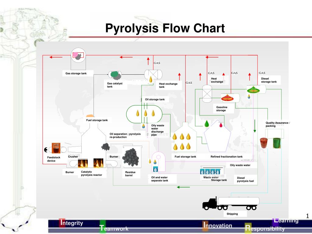 PPT - Pyrolysis Flow Chart PowerPoint Presentation, free download - ID ...