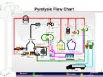 PPT - Pyrolysis of Switchgrass PowerPoint Presentation, free download ...
