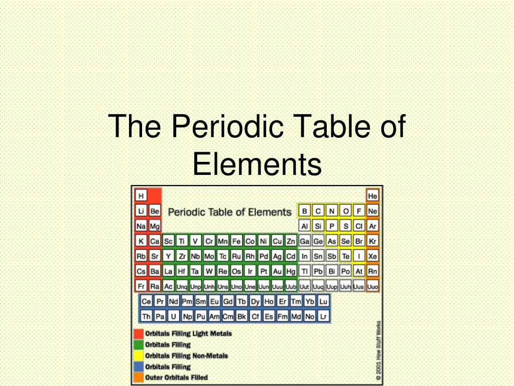 PPT - Exploring the Periodic Table of Elements: Organization and ...