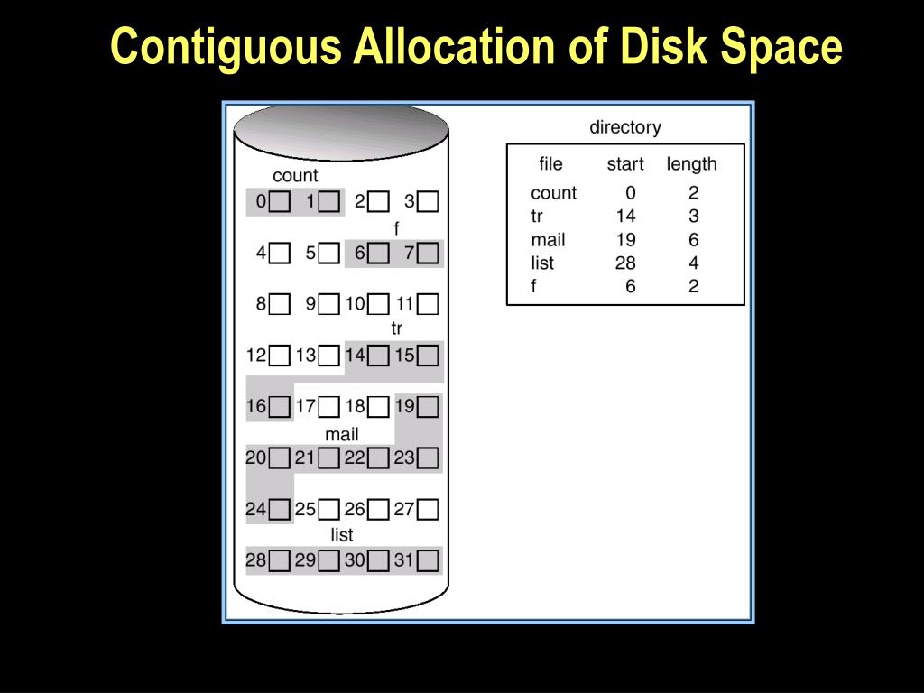 PPT - Contiguous Allocation of Disk Space PowerPoint Presentation, free ...