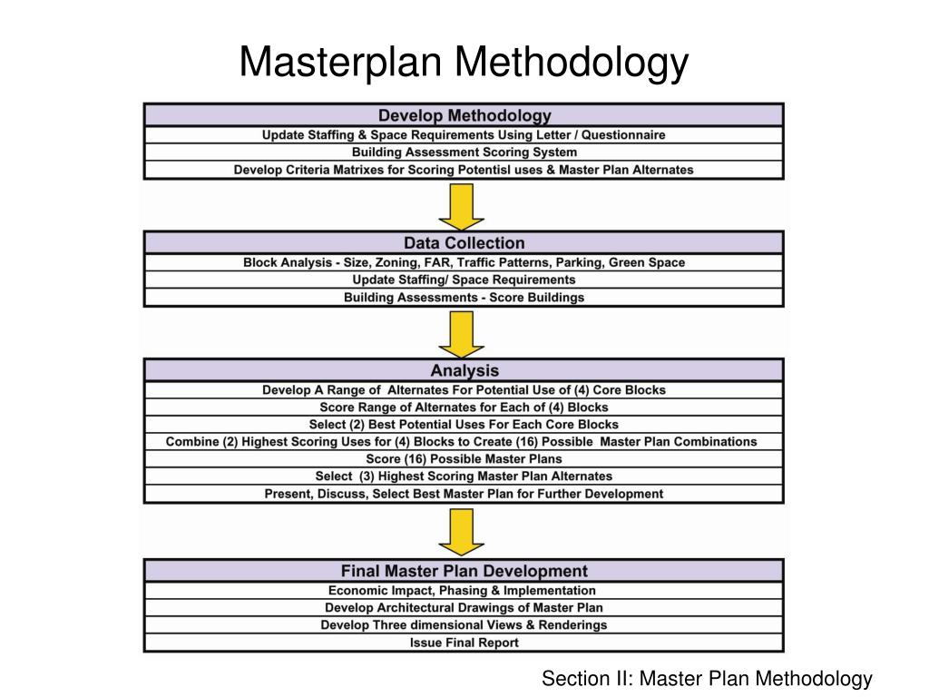 PPT - Masterplan Methodology PowerPoint Presentation, free download ...