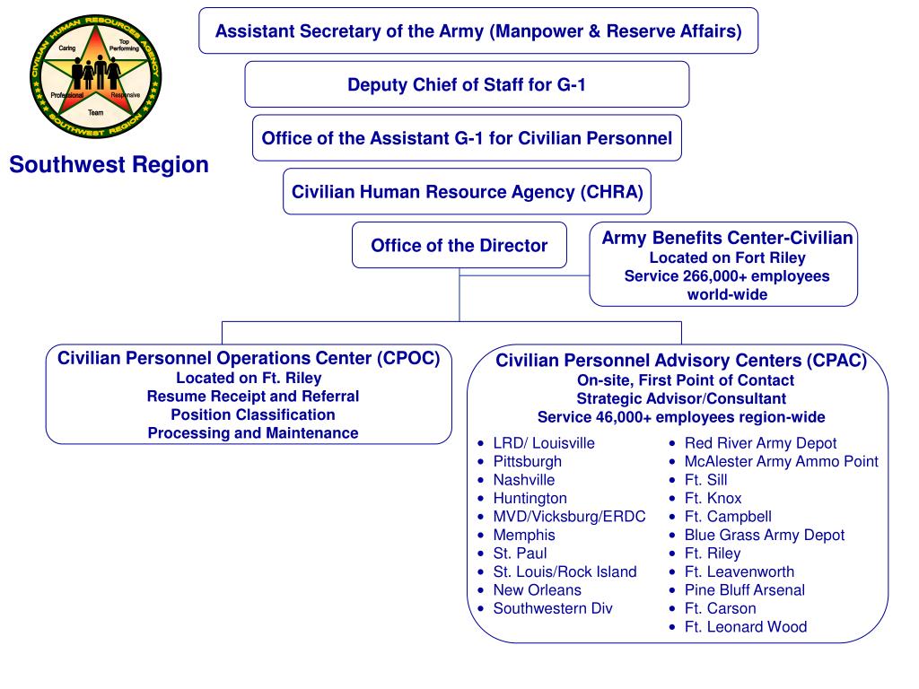 PPT - Civilian Personnel Operations Center (CPOC) Located on Ft. Riley ...