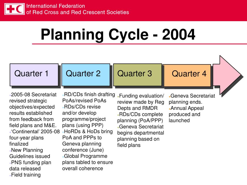 PPT - Planning Cycle - 2004 PowerPoint Presentation, free download - ID ...