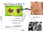 PPT - Plot Development Chart PowerPoint Presentation, free download ...