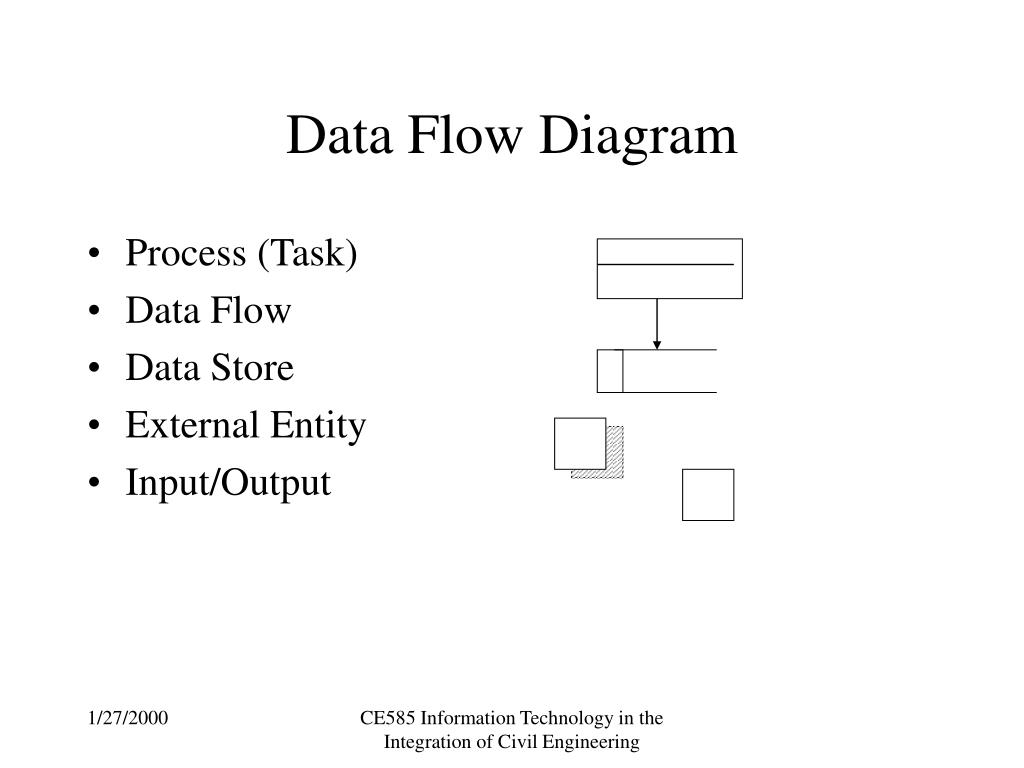 PPT - Data Flow Diagram PowerPoint Presentation, free download - ID:4971384