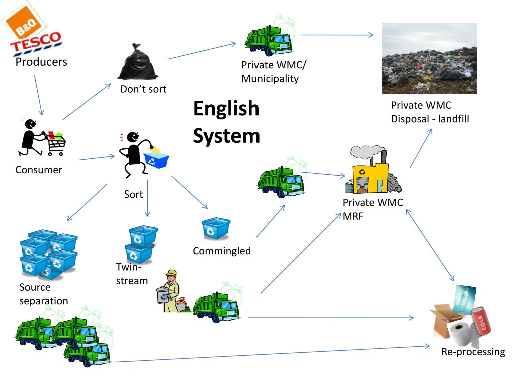 PPT - Efficient Waste Management Strategies for Private Producers and ...