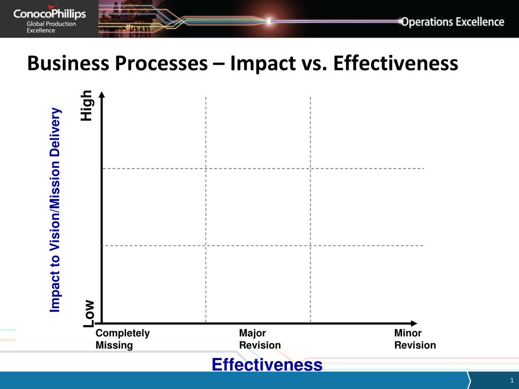 PPT - Business Processes – Impact vs. Effectiveness PowerPoint ...