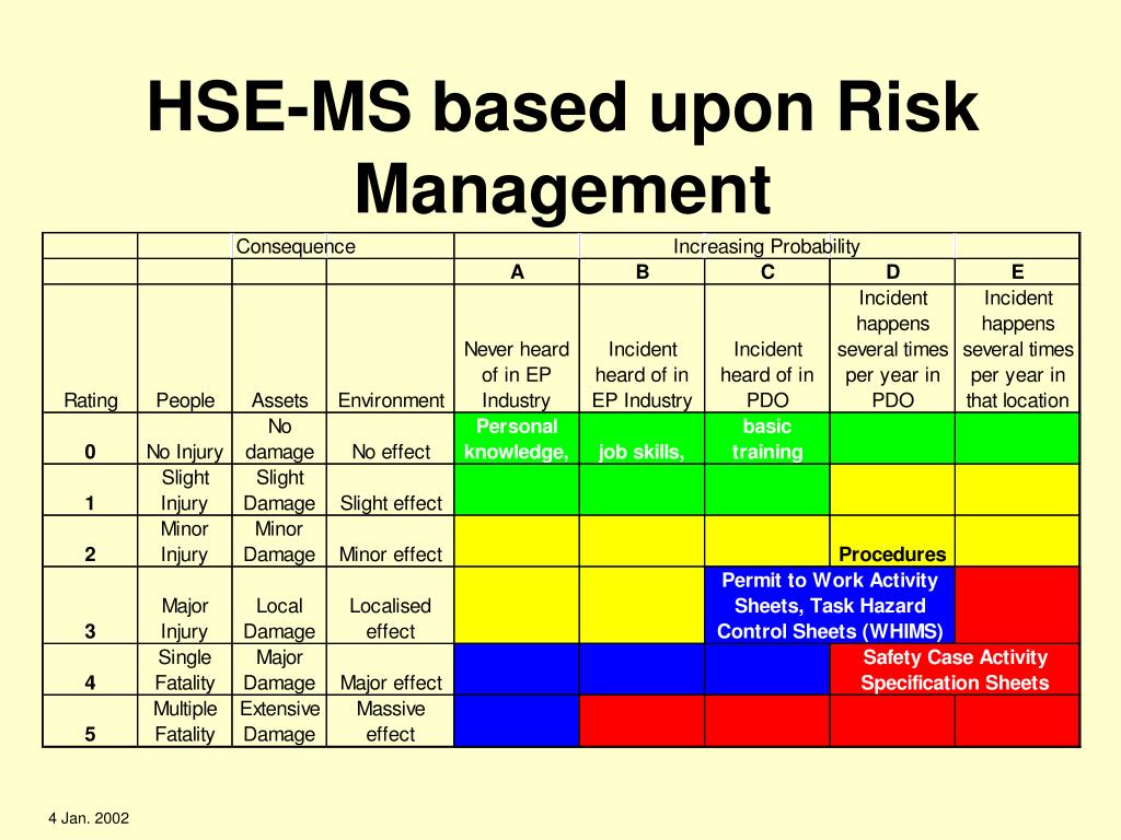 PPT - HSE-MS based upon Risk Management PowerPoint Presentation, free ...