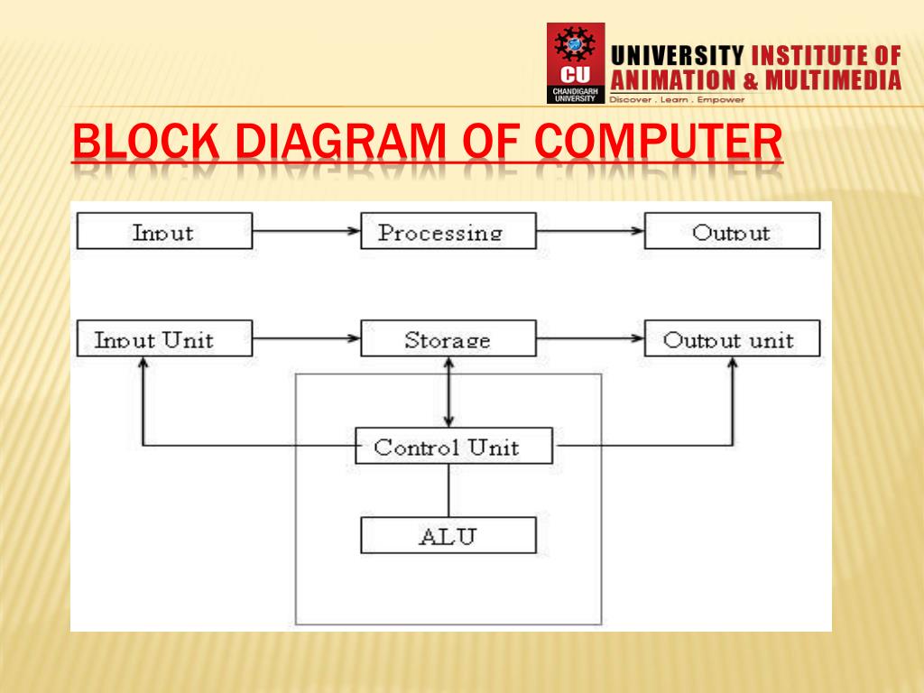 PPT - BLOCK DIAGRAM OF COMPUTER PowerPoint Presentation, free download ...