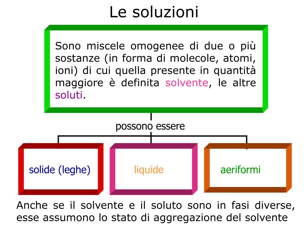 PPT - Le soluzioni PowerPoint Presentation, free download - ID:5126308