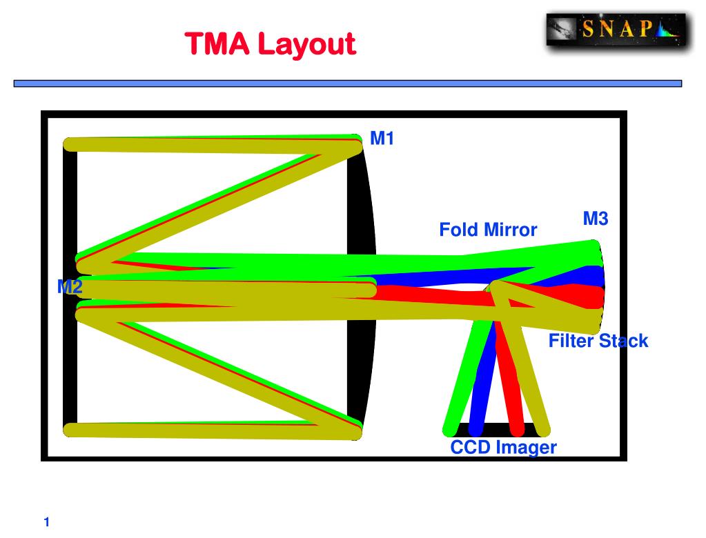 PPT - TMA Layout PowerPoint Presentation, free download - ID:5127262