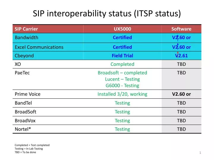 PPT SIP Interoperability Status ITSP Status PowerPoint Presentation PPT SIP Interoperability Status ITSP Status PowerPoint Presentation