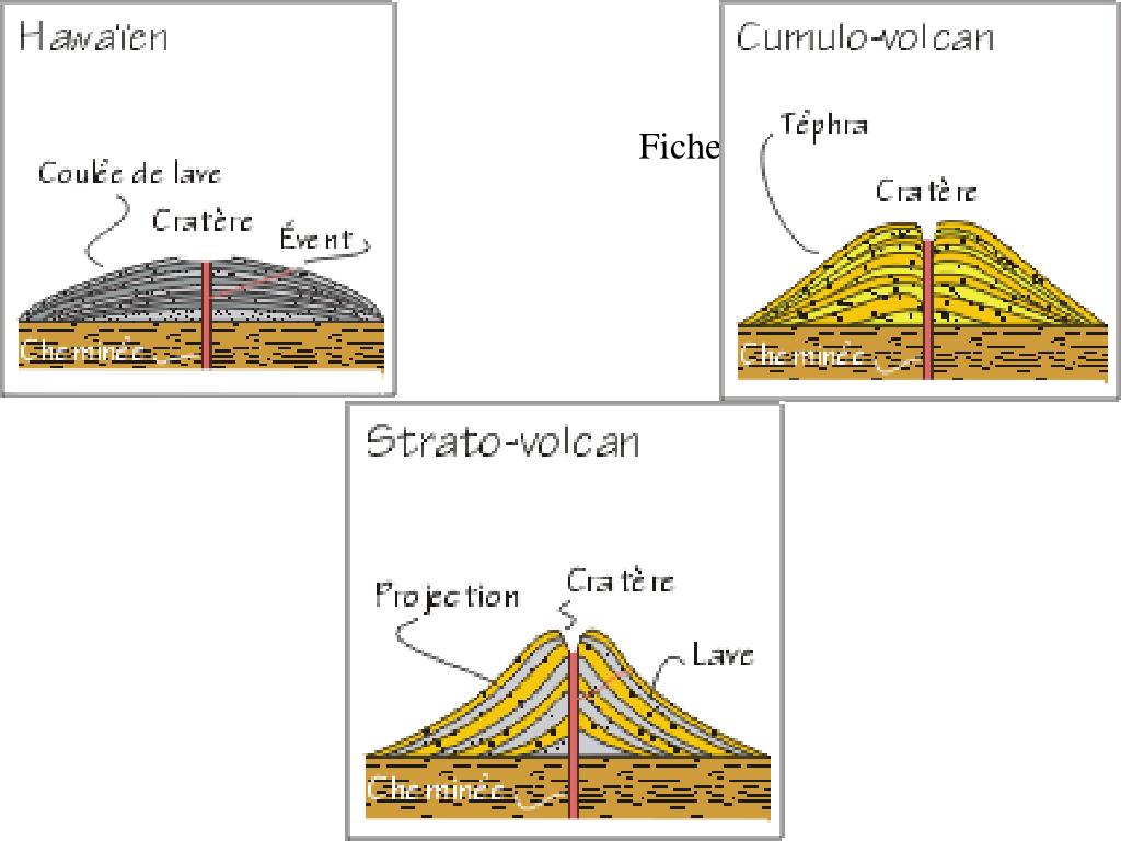 PPT - Fiche 1: Types de volcans PowerPoint Presentation, free download ...