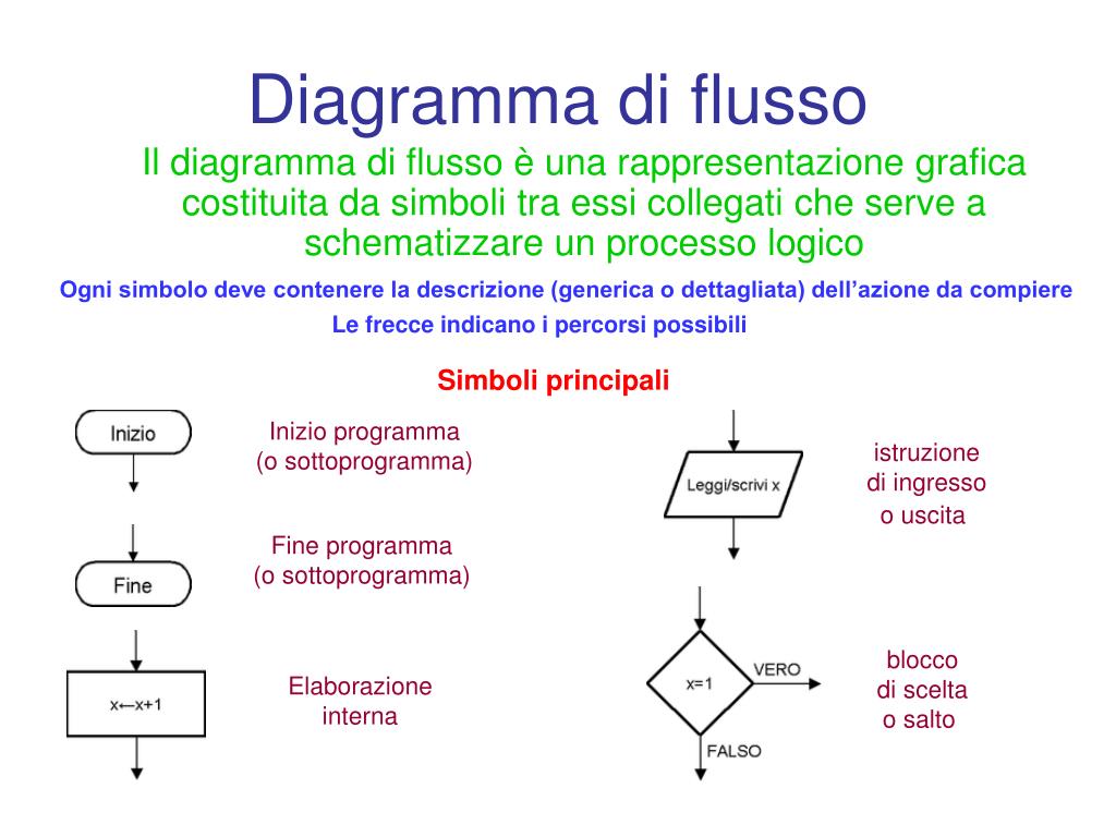 PPT - Diagramma di flusso PowerPoint Presentation, free download - ID ...