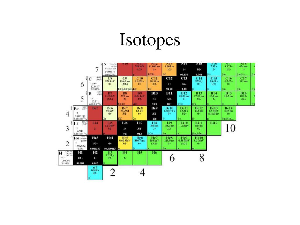 PPT - Isotopes PowerPoint Presentation, free download - ID:5282889