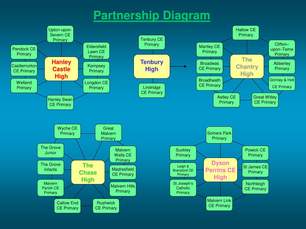 PPT - Partnership Diagram PowerPoint Presentation, free download - ID ...