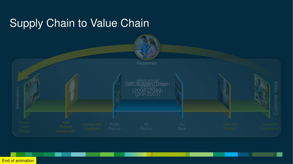 PPT - Supply Chain to Value Chain PowerPoint Presentation, free ...
