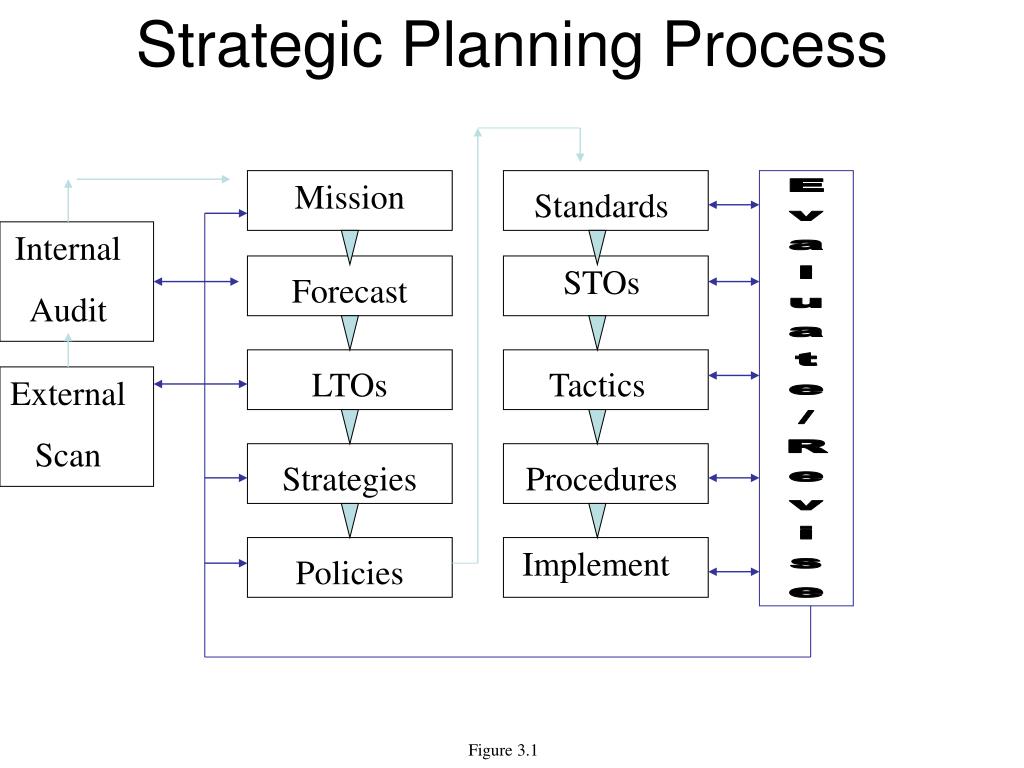 PPT - Strategic Planning Process PowerPoint Presentation, free download ...