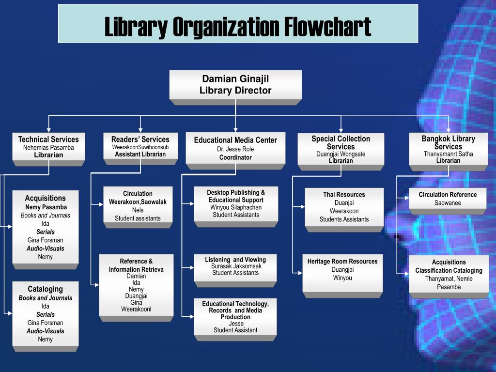 PPT - Library Organization Flowchart PowerPoint Presentation, free ...