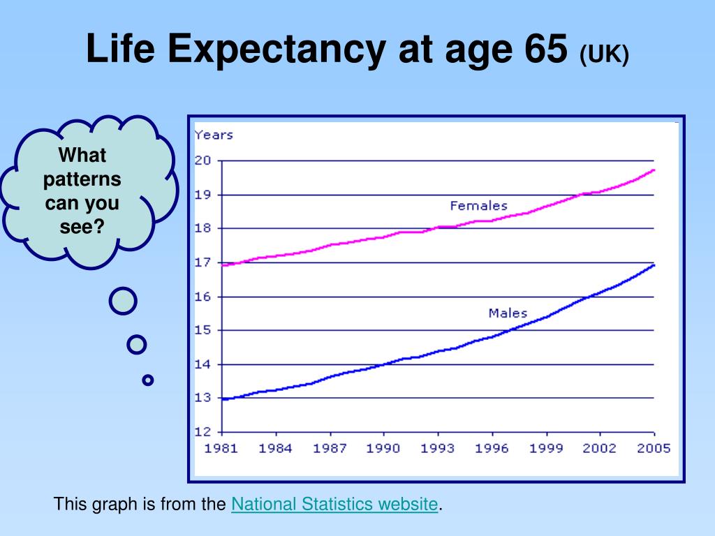 PPT - Life Expectancy at age 65 (UK) PowerPoint Presentation, free ...