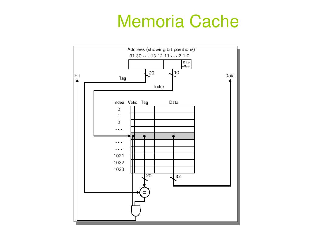 PPT - Memoria Cache PowerPoint Presentation, free download - ID:5341050