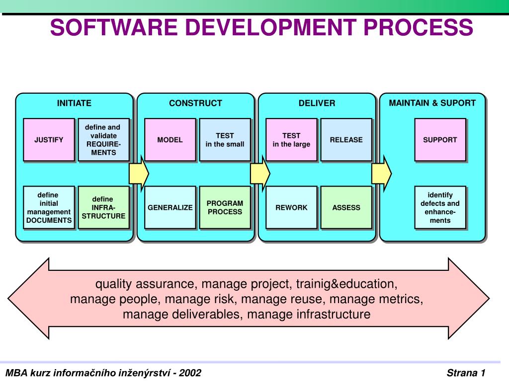 PPT - SOFTWARE DEVELOPMENT PROCESS PowerPoint Presentation, free ...