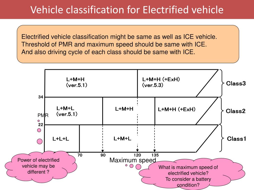 PPT - Vehicle classification for Electrified vehicle PowerPoint ...